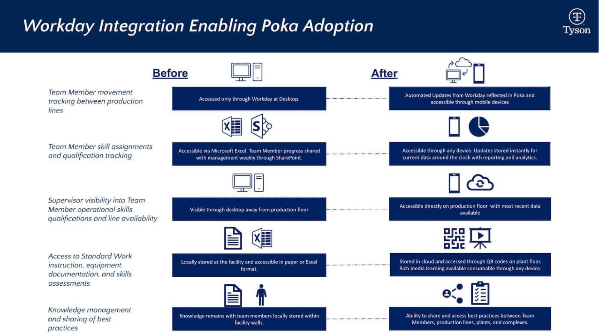 Customer Story : Tyson Foods | Poka